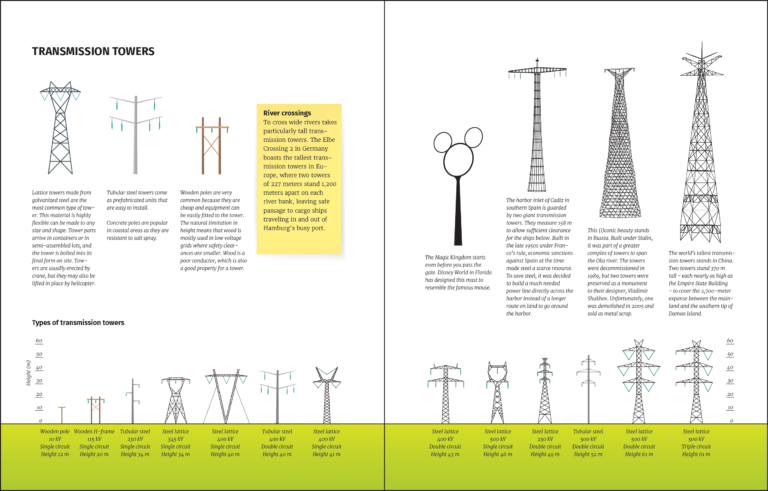 Power grid explained - Visual guide to the power grid